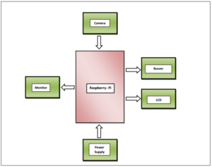 Smart attendance system using face recognition On Raspberry Pi Hardware ...